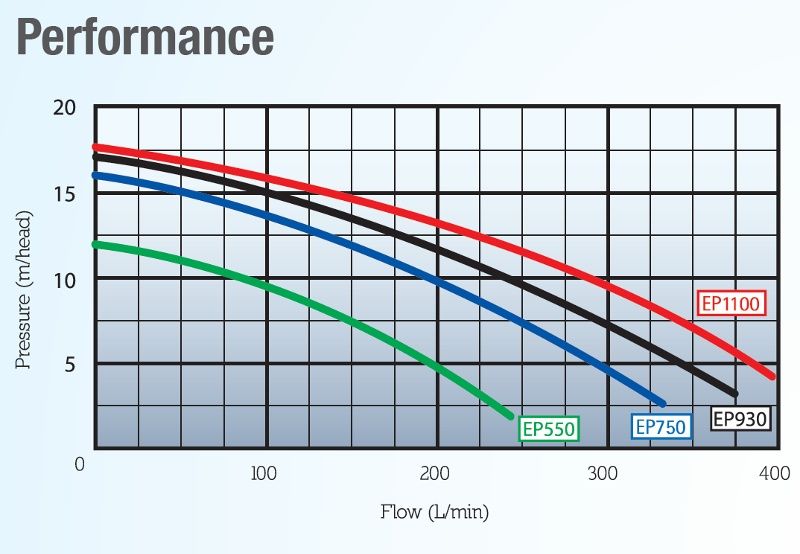 Poolrite Enduro EP-550 Pump 0.55kW | AC Pools
