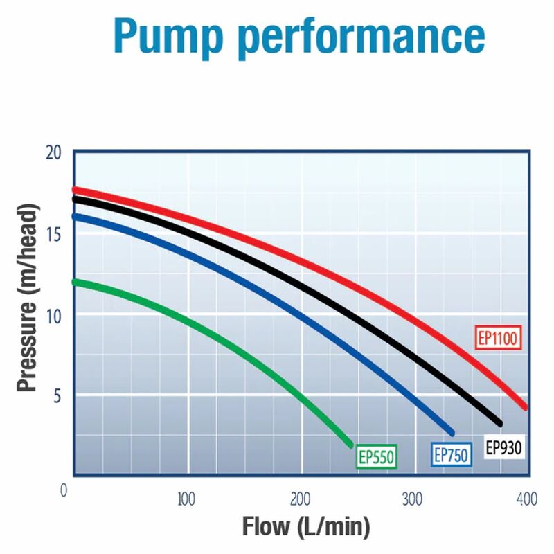 Poolrite Enduro EP-930 Pump Output - 0.93kW (1.25hp) | AC Pools
